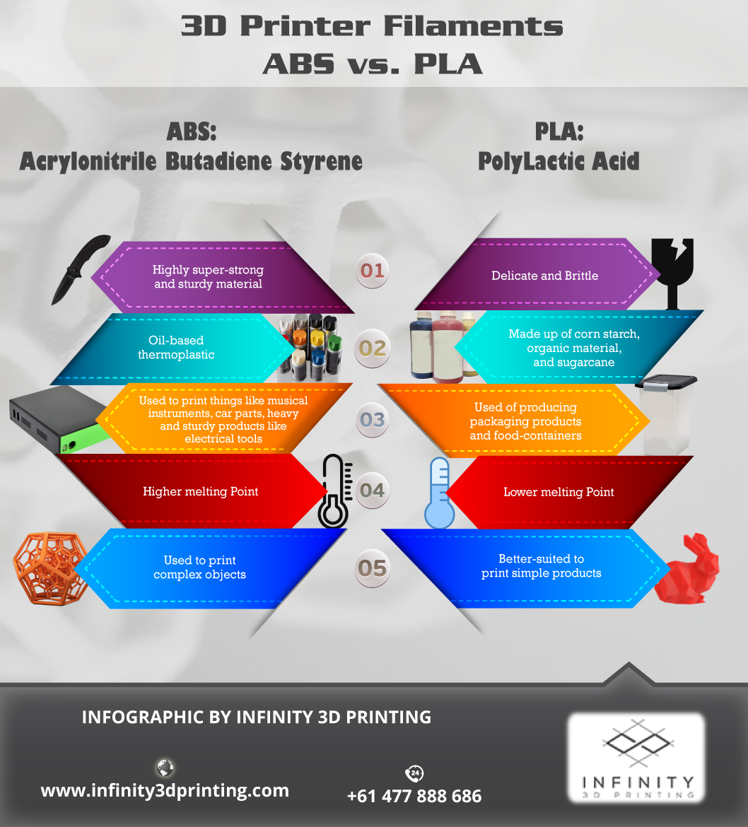 3D Printer Filaments : ABS vs. PLA | Latest Infographics