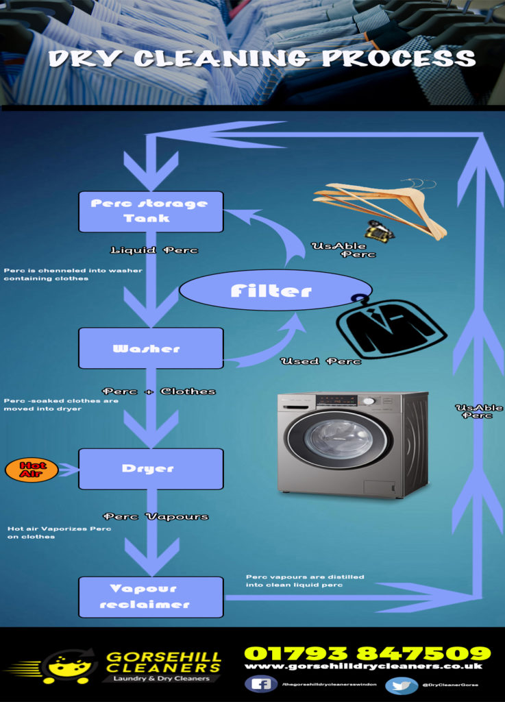 Dirty Facts of Dry Cleaning | Latest Infographics