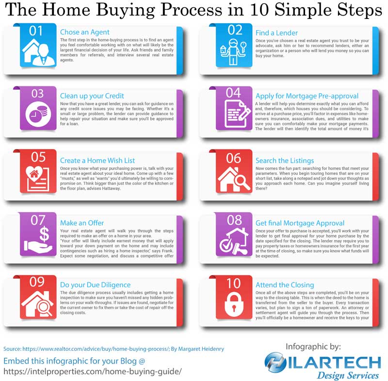 The Home Buying Process in 10 Simple Steps | Latest Infographics