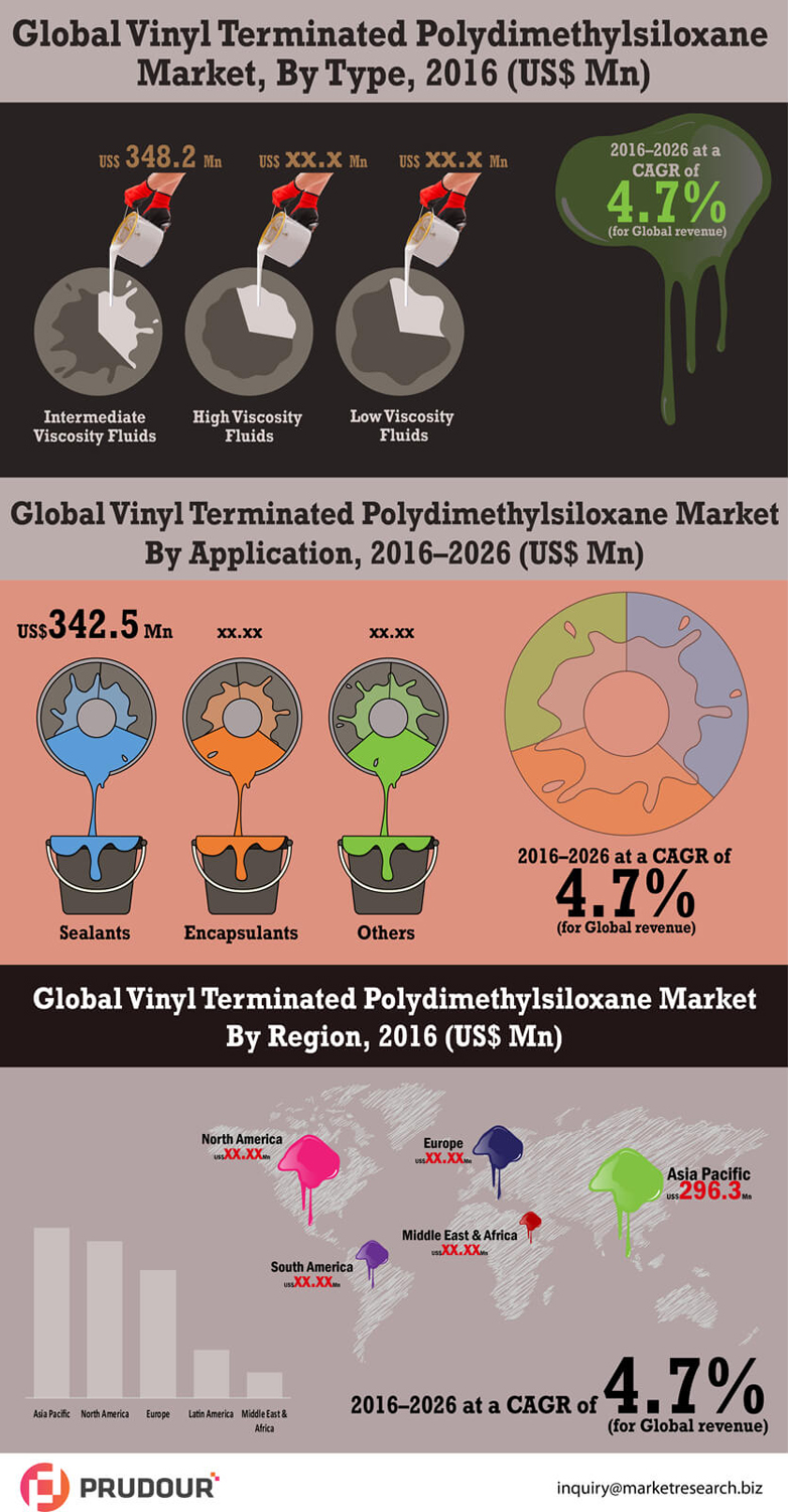 Global Vinyl Terminated Polydimethylsiloxane Market is expected to ...