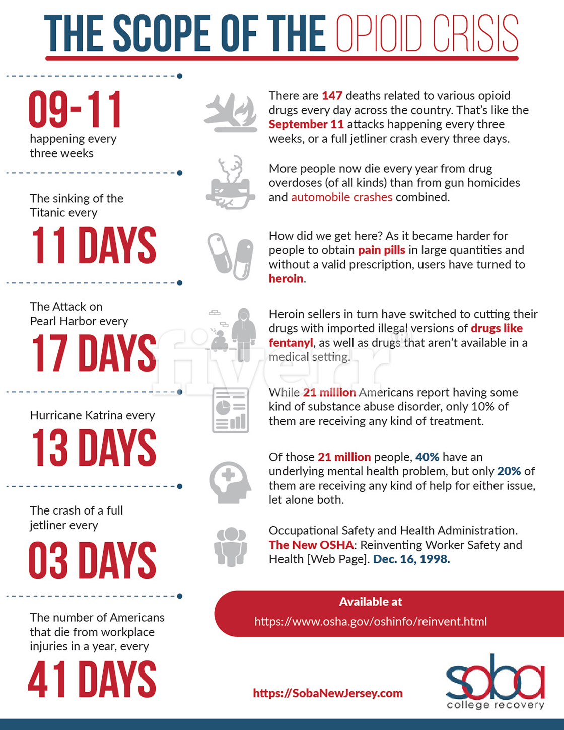 The Scope Of The Opioid Crisis | Latest Infographics