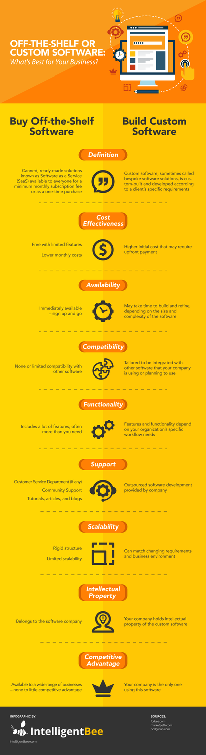 Off-the-Shelf or Custom Software: What’s Best for Your Business ...