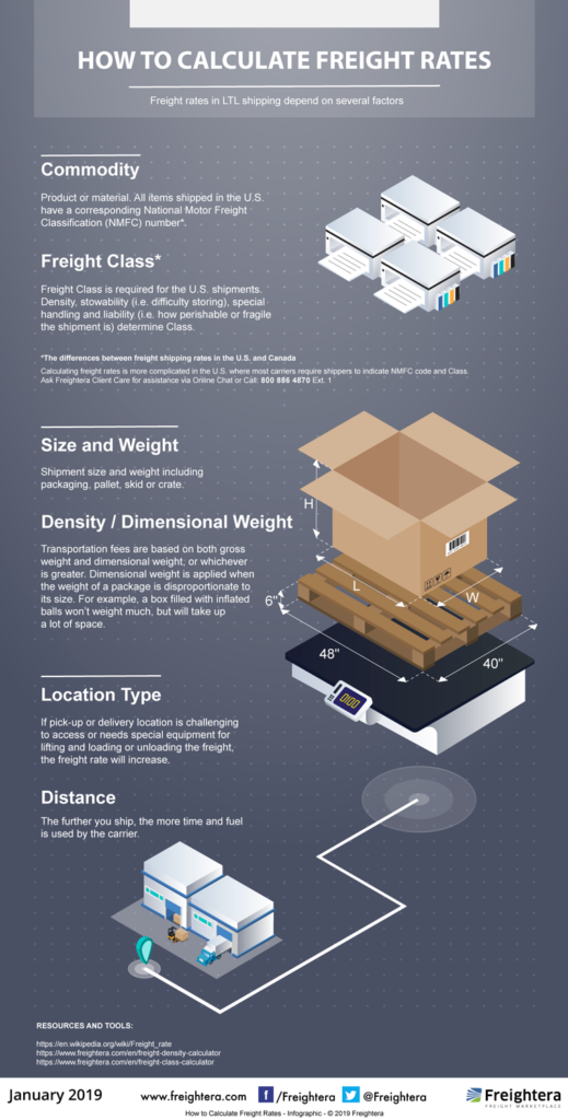How to Calculate Freight Rates in LTL Shipping | Latest Infographics