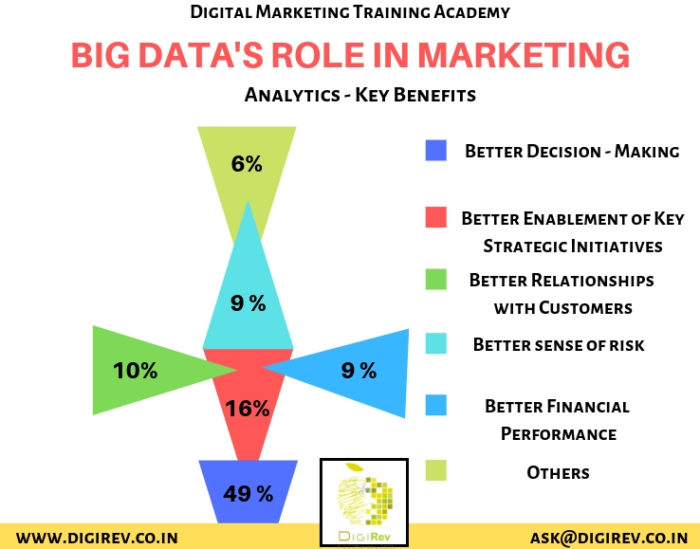 BIG DATA’S ROLE IN MARKETING | Latest Infographics