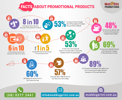 Interesting facts about promotional products – Maddogprint | Latest ...