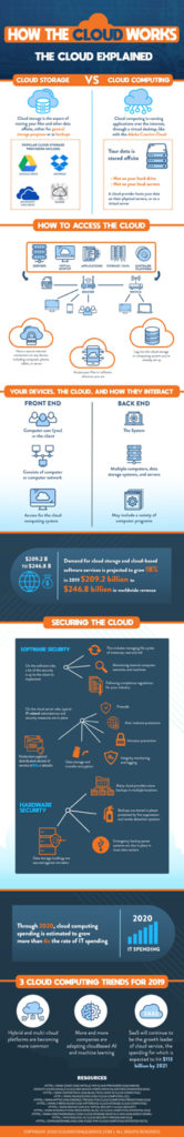How the Cloud Works: The Cloud Explained | Latest Infographics