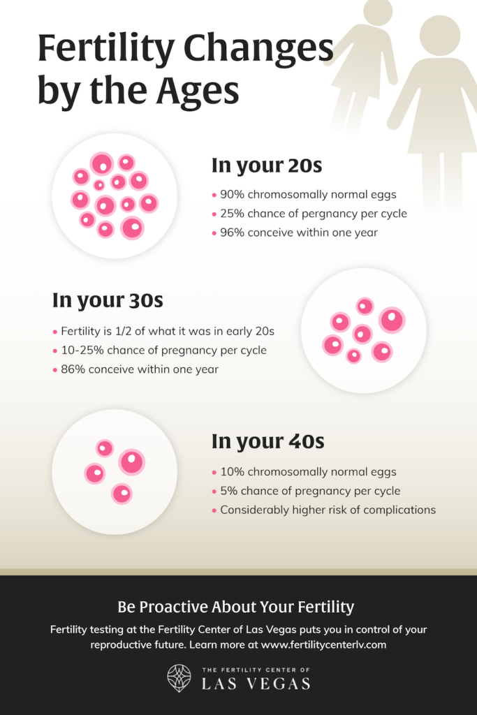 Fertility Changes by the Ages | Latest Infographics