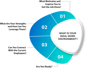 Discovering Your Ideal Work Environment | Latest Infographics