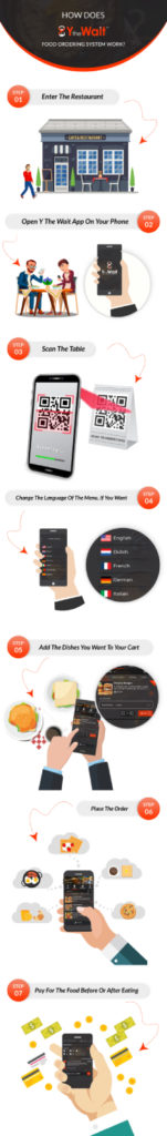 How Y the Wait App works? | Latest Infographics
