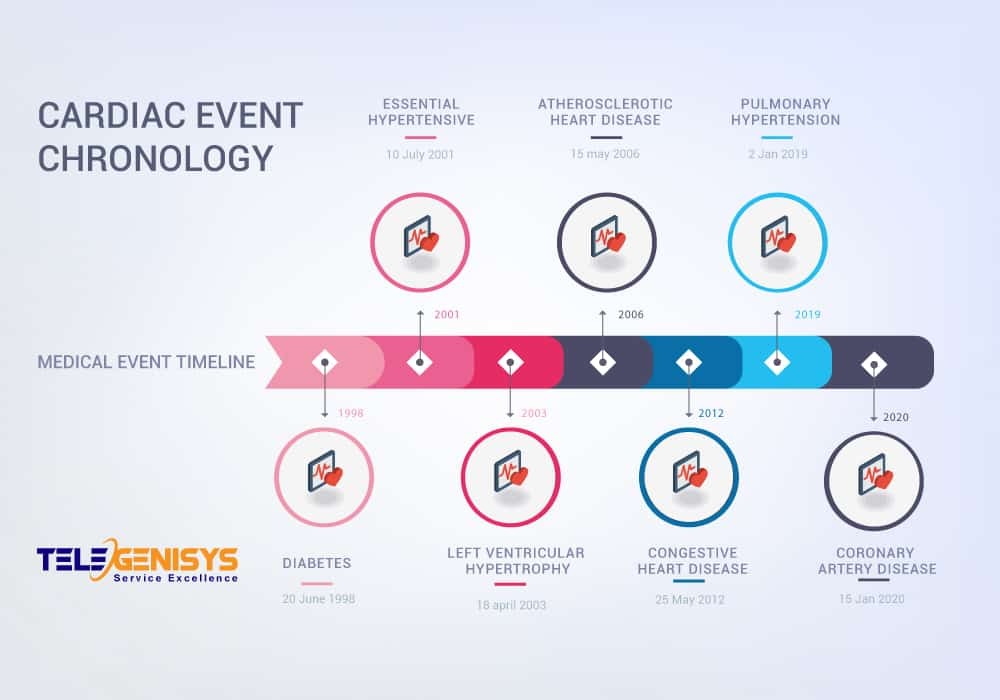 Medical Events Chronology Infographic By Telegenisys Inc | Latest ...