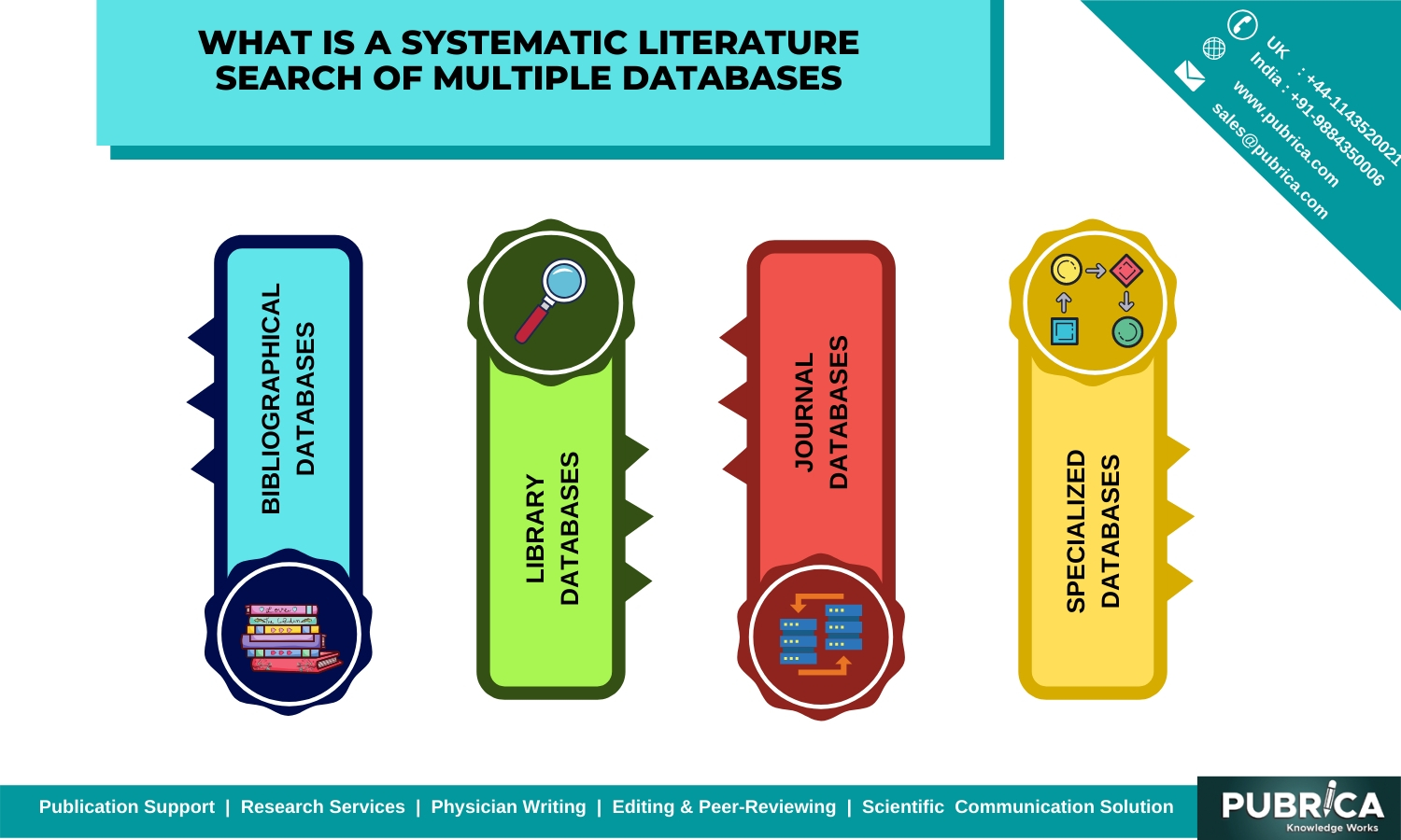 What is a systematic literature search of multiple databases? – Pubrica ...