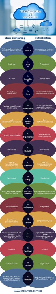 Cloud vs Virtualization: What’s the difference between Cloud Computing ... Cloud vs Virtualization: What’s the difference between Cloud Computing ...