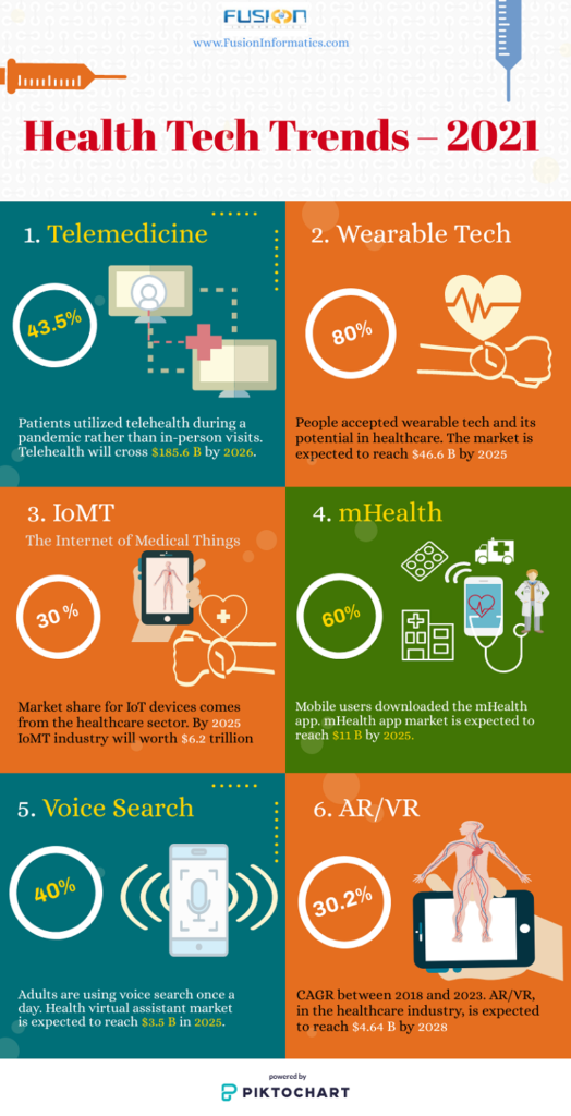 Health tech trends 2021 | Latest Infographics