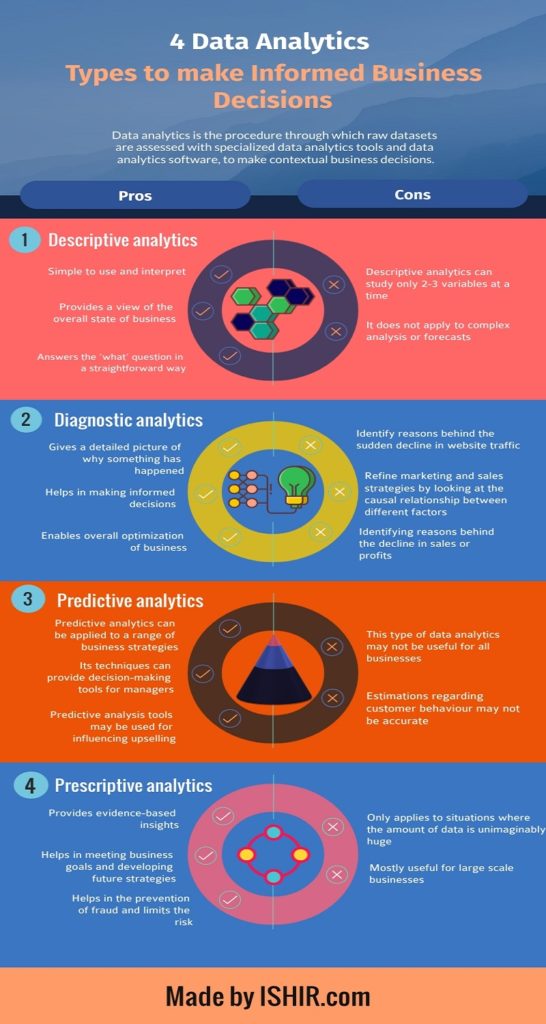 4 Data Analytics Types to help you make informed business decisions ...