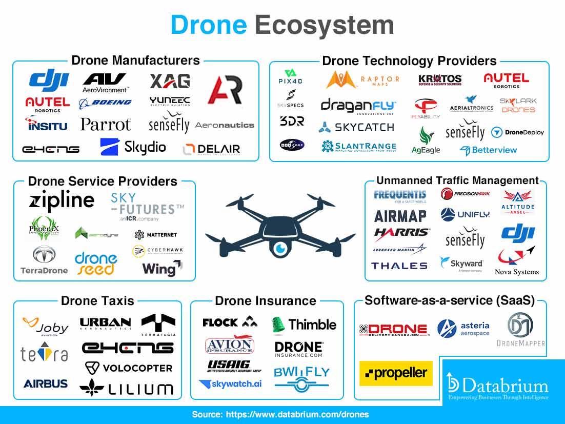 Drone Ecosystem Explanation | Latest Infographics